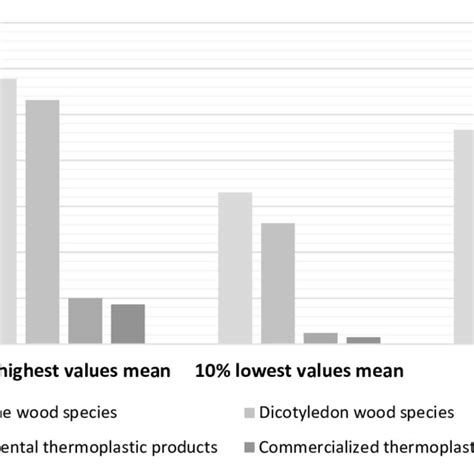 Specific Modulus Of Elasticity Of Various Wood Species And
