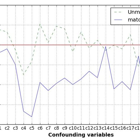 Standardized Difference Of Means For Each Confounding Variable Group