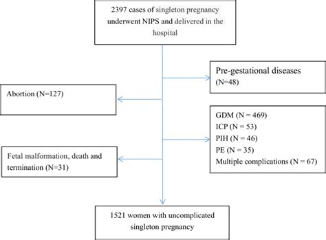 Flow Chart Of Study Population Download Scientific Diagram