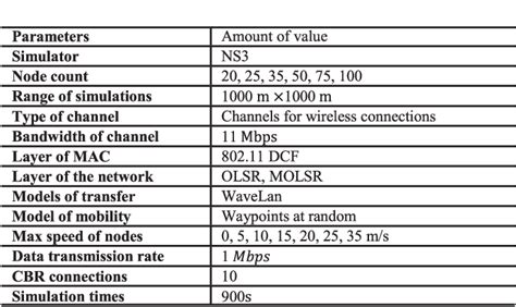 Table I From Low Delay Routing Scheme For Uav Communications In Smart Cities Semantic Scholar