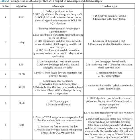 Table 2 From Comparative Analysis And Comparison Of Various Aqm