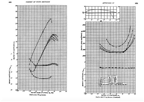 Airfoil Database Citiesgaret