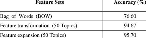 Comparison Of The Accuracy Among Three Different Feature Sets Using