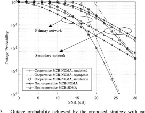 Figure 1 From Design Of Cooperative Non Orthogonal Multicast Cognitive Multiple Access For 5g