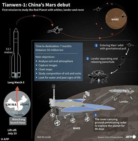 Chinas Tianwen 1 Space Probe Successfully Enters Orbit Of Mars Daily Mail Online
