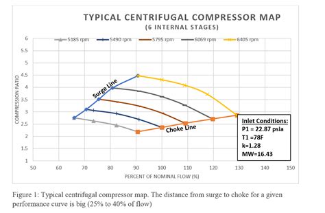 The catastrophic effect of choke in axial compressors and prevention measures