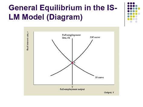 No 08 Chapter 9 The Is Lm Ad As Model A