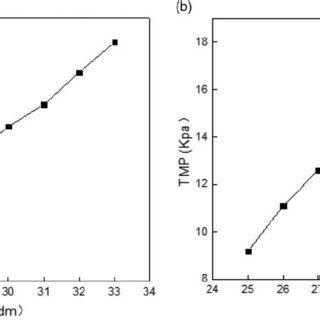 A Instantaneous Flux And B TMP Change Curves With Different Water Download Scientific