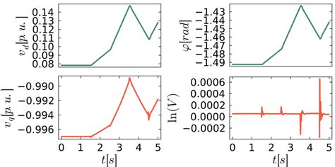 논문 리뷰 Complex Phase Data Driven Identification Of Grid Forming
