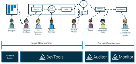 Best Practices For Shifting Accessibility Testing Left Sauce Labs