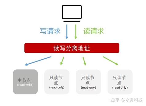 业内新标杆，华为云数据库gaussdbfor Mysql 知乎
