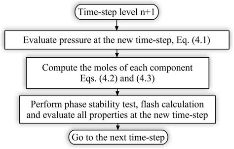1 flowchart of the impec formulation for a time step download