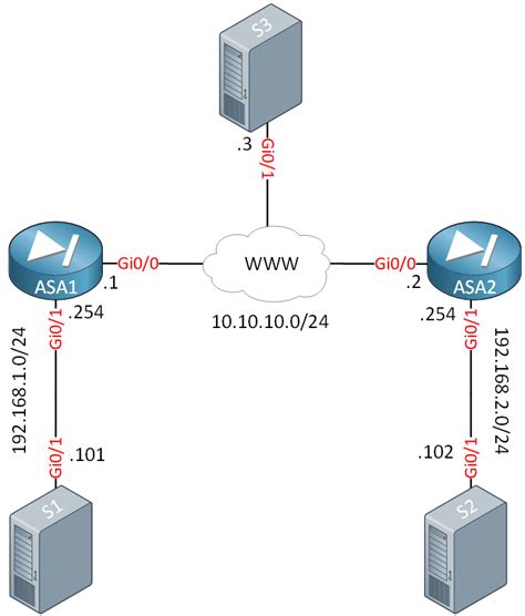 cisco asa nat exemption