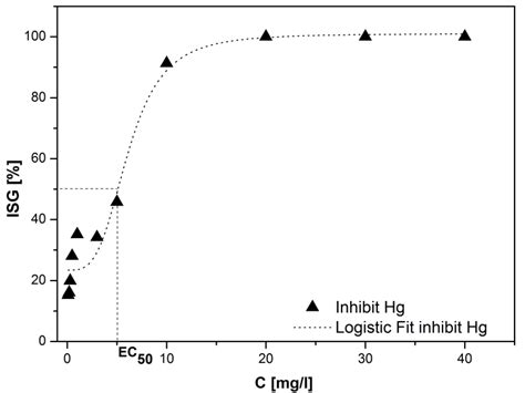 Phytotoxicity Test With Model Solutions Of Metal Hg 2 Which Were Download Scientific Diagram