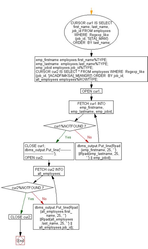 Plsql Cursor Show The Uses Of Fetch One Record At A Time Using Fetch Statement Inside The Loop