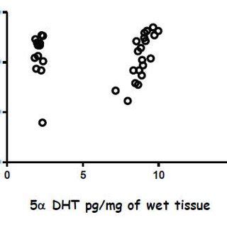 Correlation Analysis Between Tissue DHT Level Using Data From Download Scientific Diagram