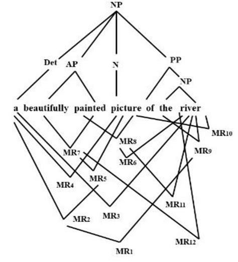 The Distinction Between Syntactic Compositional Structures And Meaning Download Scientific