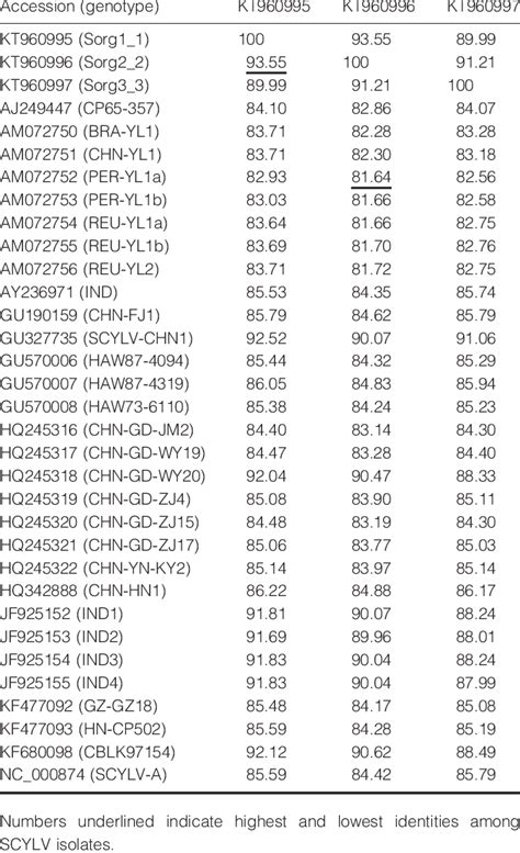 Pairwise Nucleotide Sequence Identity Comparison Among 33 Download Scientific Diagram