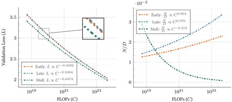 [论文审查] Scaling Laws For Native Multimodal Models Scaling Laws For Native Multimodal Models