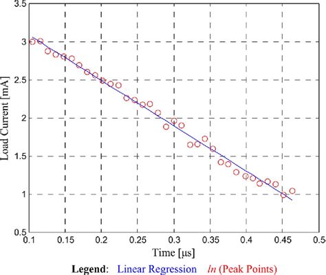 Figure 13 From Sensing Power Mosfet Junction Temperature Using Circuit Output Current Ringing