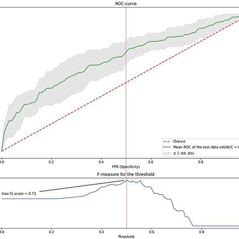 roc curve of the predictive model based on the randomized forest