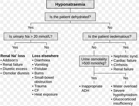 Hyponatremia Hypernatremia Hypovolemia Flow Diagram Flowchart Png