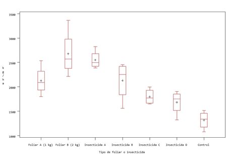 Anαlisis Boxplot En Sas