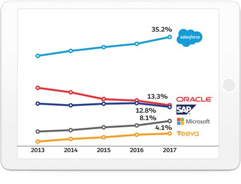 Worlds 1 Crm Salesforce