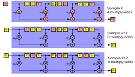dsp for fpgas authorized training provider techsource systems