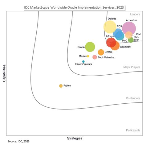 Hcltech Positioned As A Leader In Idc Marketscape Worldwide Oracle
