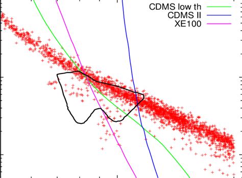The Predicted S 0 Direct Detection Cross Section Versus M 0 The For The