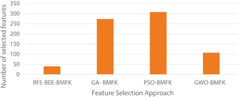 Average Number Of Features Selected Using The Rfe Bee Approach And