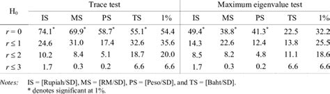 Cointegration Tests Trace And Maximum Eigenvalue Tests Download Table