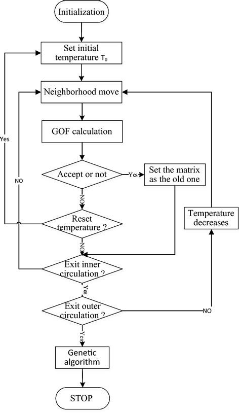 flow chart of hybrid simulated annealing algorithm download