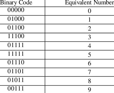 Lookup Table For Number Pattern Download Table