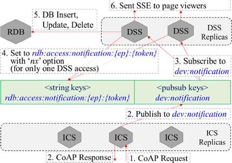 figure 6 from sima scalable iot microservice architecture with users