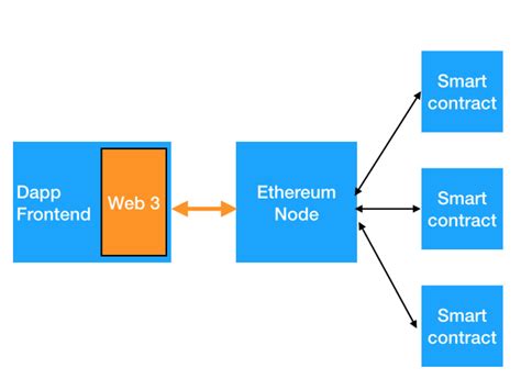 Interact Smart Contract With Frontend Via Web3 Js By Zeshancoder Fiverr