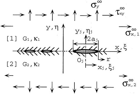 Interaction Problem Of Interface Cracks Download Scientific Diagram