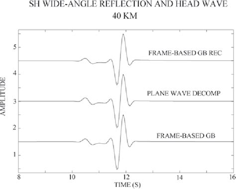 Figure 4 From Frame Based Gaussian Beam Summation And Seismic Head Waves Semantic Scholar