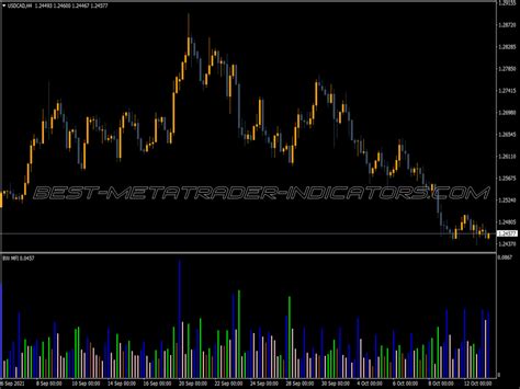 Market Facilitation Index Bw Mfi Indicator ⋆ Top Mt4 Indicators Mq4