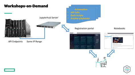 From Jupyter Notebooks As A Service To Hpe Dev Workshops On Demand