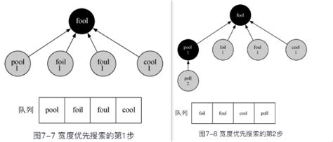 【数据结构与算法python版学习笔记】图——词梯问题 广度优先搜索 Bfs 砥才人 博客园