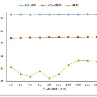 PDF Anomaly Detection Using Random Forest A Performance Revisited