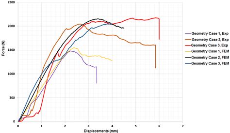 Experimental And Numerical Load Displacement Curves Download