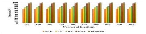 Precision Vs Number Of Iterations Download Scientific Diagram