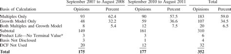 Approaches Used To Calculate Terminal Value Download Table