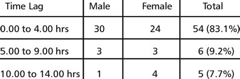 Sex Wise Distribution Of Time Lag In Bringing Patient To Hospital Download Table