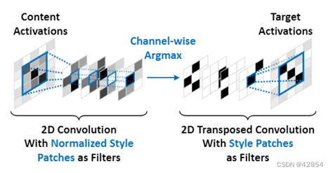 【翻译】fast Patch Based Style Transfer Of Arbitrary Style Csdn博客