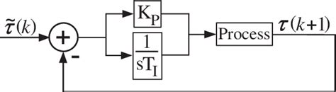 PI Controller C τ Download Scientific Diagram