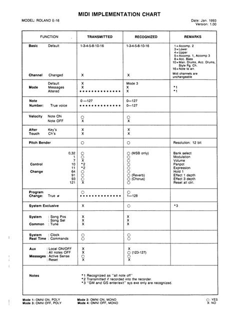 Roland TB MIDI Implementation Chart OFF Roland TB MIDI Implementation Chart OFF